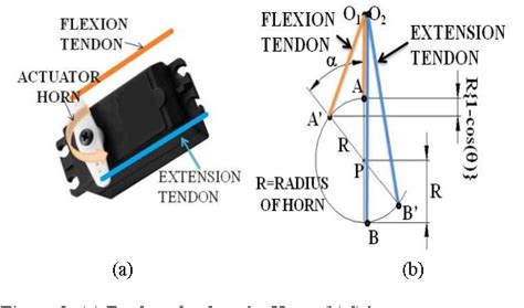 Figure 5 From Design Analysis And Development Of Low Cost Underactuated Robotic Hand Semantic