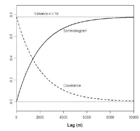 How To Interpret The Results Of A Variogram Analysis