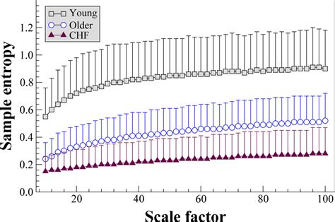 Generalized Multiscale Entropy Analysis Application To Quantifying The