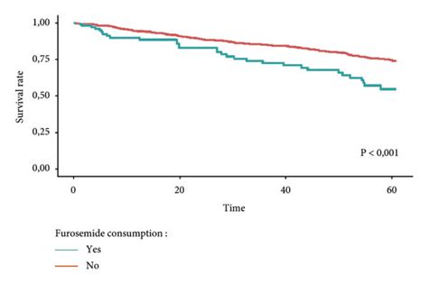 Survival In Elderly Persons Exposed And Not Exposed To Furosemide