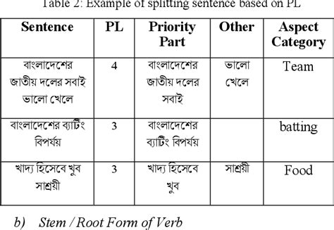 table 2 from bangla aspect based sentiment analysis based on