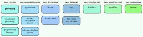 The Swo S Ontology Consists Of Several Modules Which Are Used To Download Scientific Diagram