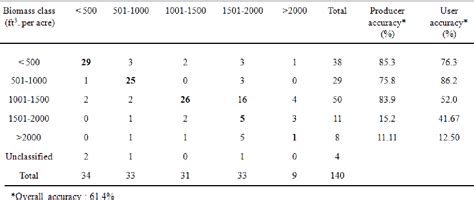 Table 1 From Comparative Analysis Of Spectral Unmixing And Neural