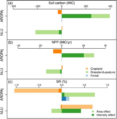 Figure 5 From How Reducing Synthetic Nitrogen In Europe Affects Ecosystem Carbon And