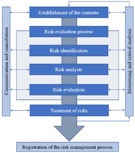 risk management model download scientific diagram