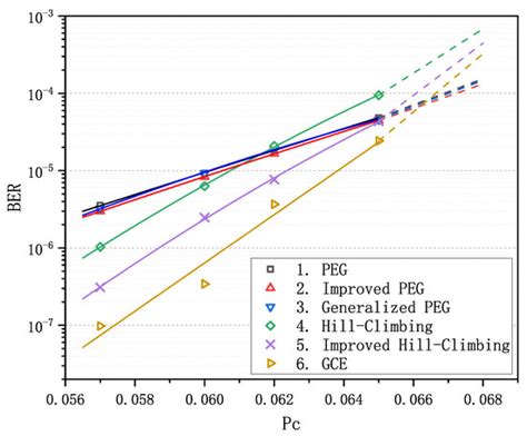 Constructing Ldpc Codes With Any Desired Girth