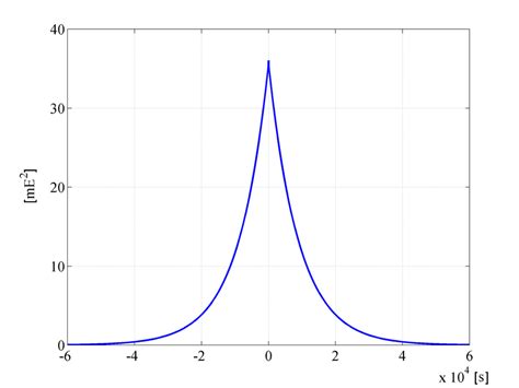 Wiener Filter In The Frequency Domain Fig 5 Covariance Function Of Download Scientific