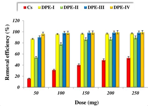 Effect Of Dose On Cr Absorption Download Scientific Diagram
