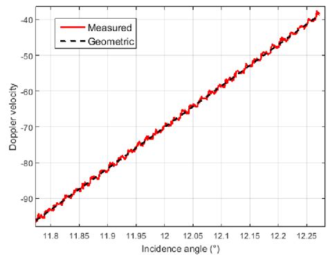 Figure B 16 Modeled Doppler Velocity In M S Shifted By Doppler Download Scientific Diagram