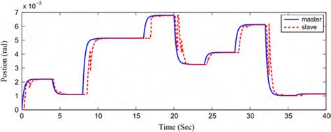 Position Tracking Between Master And Slave In Scenario 1 Download Scientific Diagram
