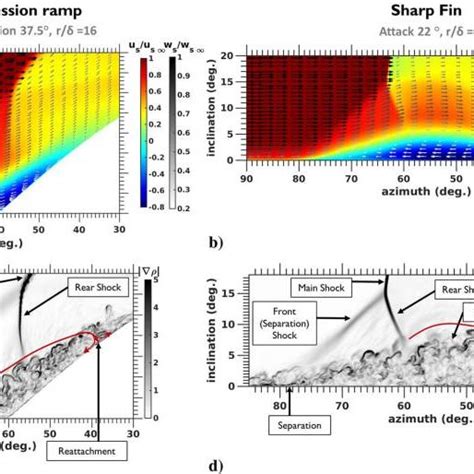 Flow Features Described In Spherical Coordinates At Radial Displacement Flow Features Described In Spherical Coordinates At Radial Displacement