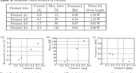Table 4 From Development Of A Shape Memory Alloy Wire Actuator To Operate A Morphing Wing