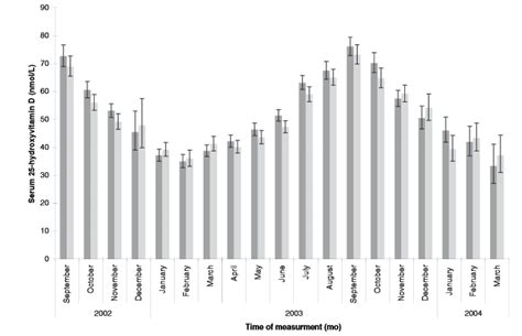5 Seasonal Variation In Vitamin D Over 15 Years In The 1958 British