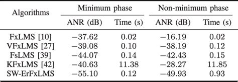 Table Iii From Error Reused Filtered X Least Mean Square Algorithm For