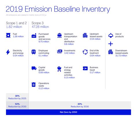 Our Journey To Lower Emissions Slb