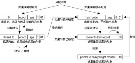 Java 并发编程：轻量级锁和偏向锁详解 腾讯云开发者社区 腾讯云