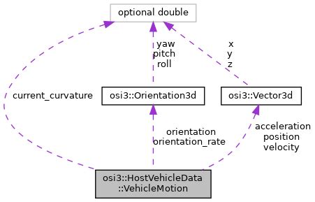 Osi HostVehicleData VehicleMotion Struct Reference ASAM OSI Open Simulation Interface