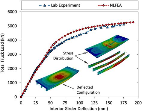 Fe Model Validation Nebraska Lab Test Download Scientific Diagram