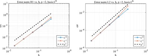 Errors Of Numerical Solutions With Respect To H In L² And H¹ Norms Download Scientific