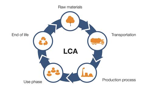 Lca Project Hub 360