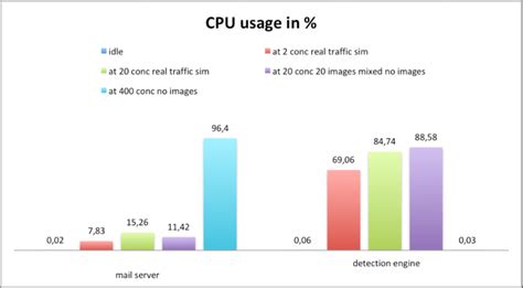 cpu usage during experiments in percent download scientific diagram