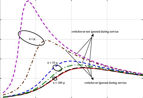 Comparison Of The Mean Waiting Time In Queue 1 For Systems With And