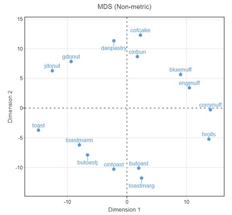 Dimension Reduction Multidimensional Scaling Mds Technical