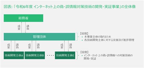 Bcg、総務省の「令和5年度 生成aiに起因するインターネット上の偽・誤情報等への対策技術に係る調査の請負」における技術開発・実証主体の公募を開始