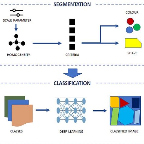 Multiresolution Segmentation And Supervised Image Classification Process Download Scientific