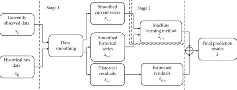 a framework of two stage train delay prediction download scientific
