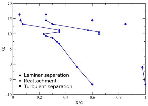 Aerospace Free Full Text Active Control Of Laminar Separation Simulations Wind Tunnel And