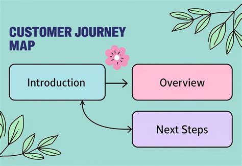 Pastel Customer Journey Map Flowchart Art For Bright Presentations Playground