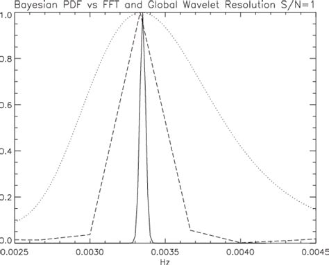 A Comparison Of The Frequency Resolution Obtained For The Single Download Scientific Diagram