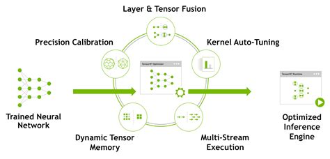 fast int8 inference for autonomous vehicles with tensorrt 3 nvidia