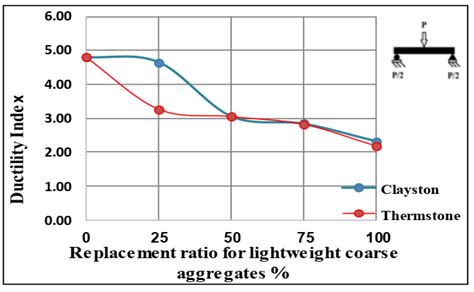 The Effect Of Light Weight Coarse Aggregates On The Stiffness Download Scientific Diagram