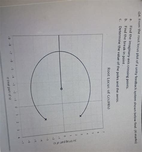 solved q4 from the root locus plot of a unity feedback