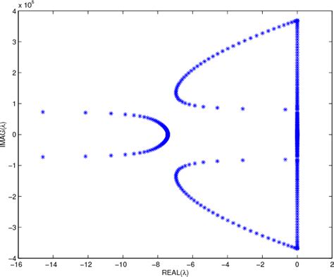 Figure 11 From The Polynomial Eigenvalue Problem Semantic Scholar
