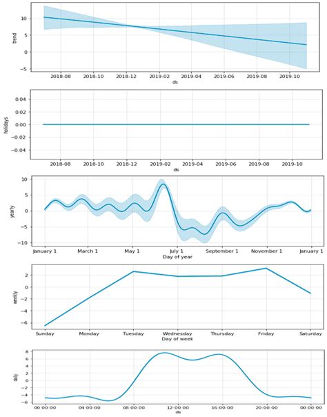 Short And Medium Term Electricity Consumption Forecasting Using