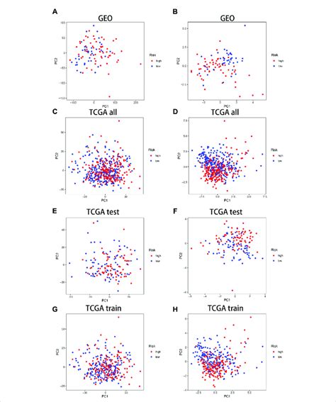 Pca Correlation Analysis In Tcga And Geo Cohorts In Geo Cohort A