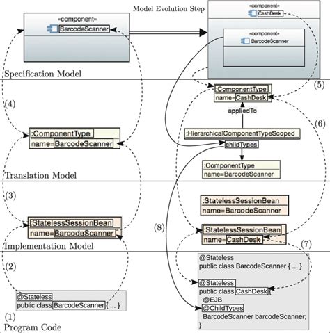 An Example Of The Explicitly Integrated Architecture Process Download Scientific Diagram