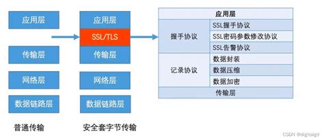 Ssl与tls的关系ssl和tls的关系 Csdn博客