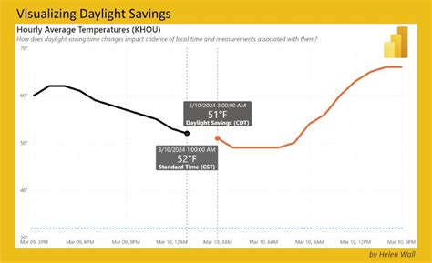 Powerbi Timeseries Datavisualization Helen Wall