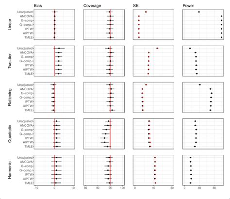 Main Simulation Results Continuous Outcome Single Covariate No