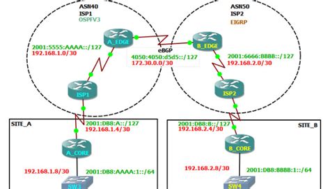 Topologia Dual Stack Com Redistribuição Ospf Entre Eigrp Via Ebgp