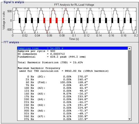 FFT Analysis Of Output Voltage With R L Load Download Scientific Diagram