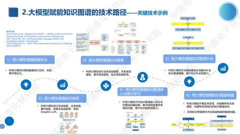 【报告】知识图谱专题二：知识图谱与大模型融合实践研究报告（附pdf下载） 智源社区