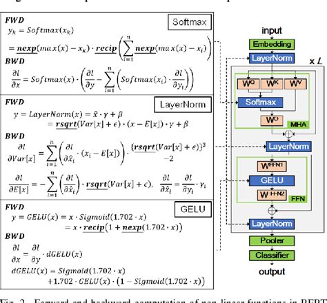 Figure 1 From Range Invariant Approximation Of Non Linear Operations
