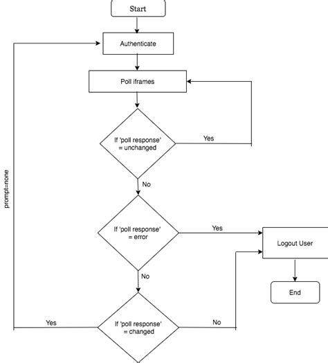 Session Management And Logout Wso2 Identity Server Documentation