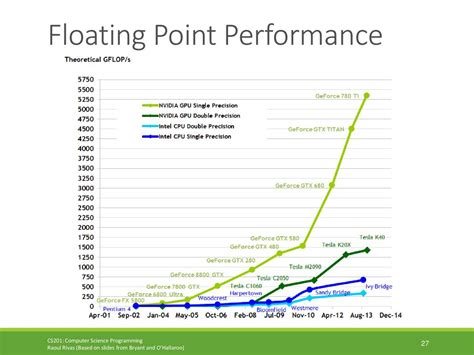 Cs201 Lecture 5 Floating Point Ppt Download