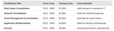 Vmware Certification Cost Guide 2025